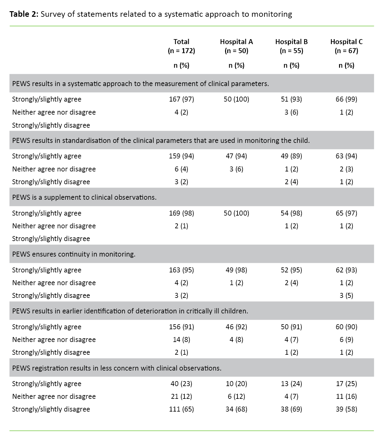 A survey of healthcare professionals’ experiences with the Paediatric ...
