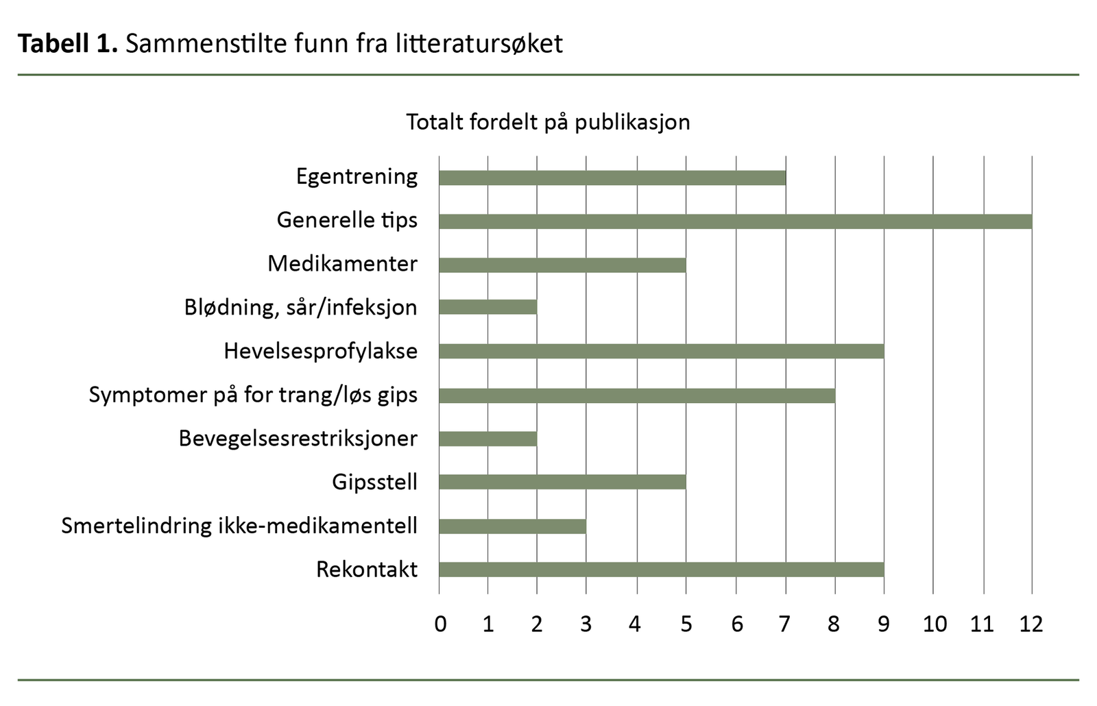 Pasienter med håndleddsbrudd trenger mer kunnskapsbasert helseinformasjon | Sykepleien