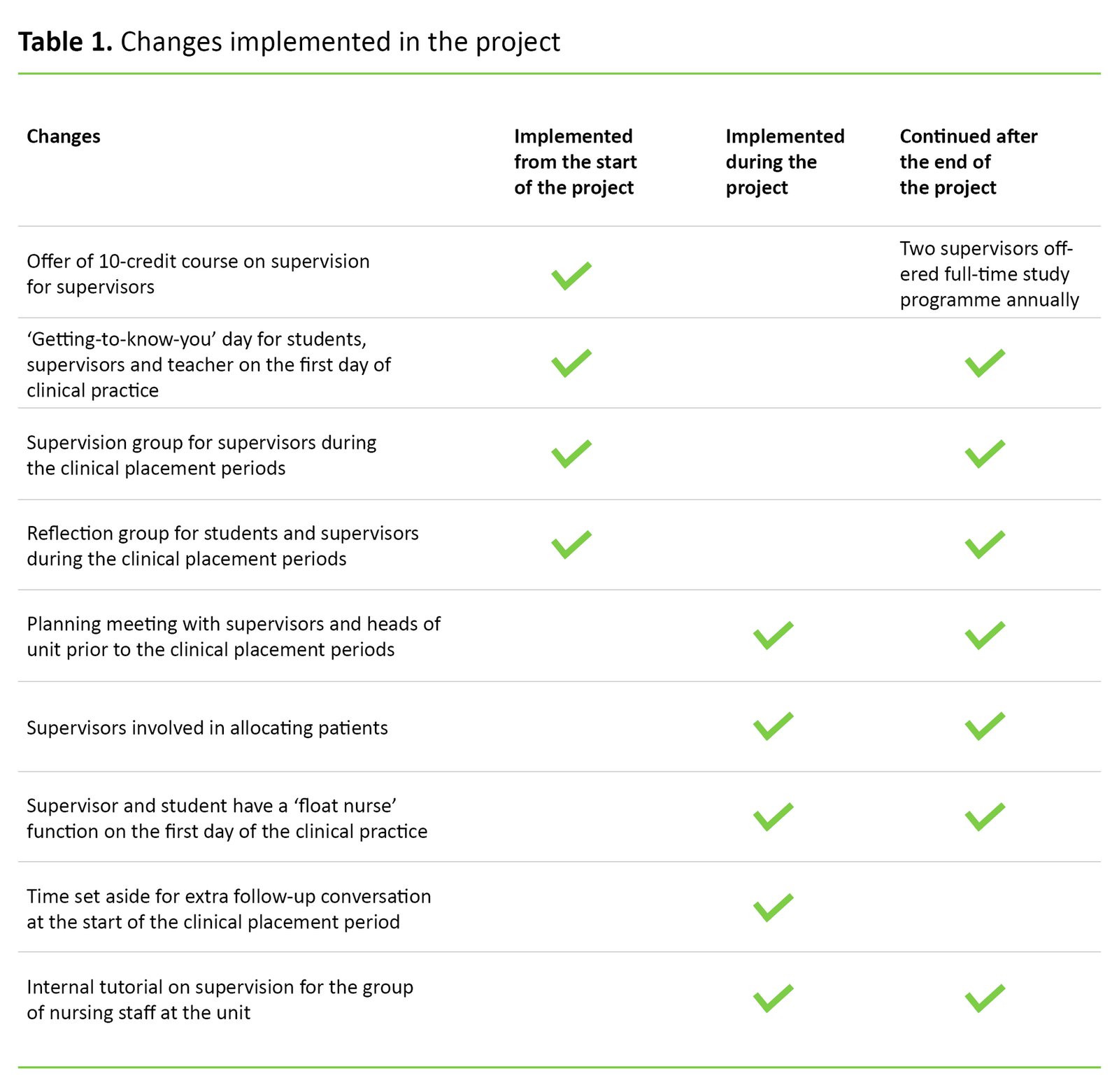 Small organisational adjustments can lead to better supervision of ...