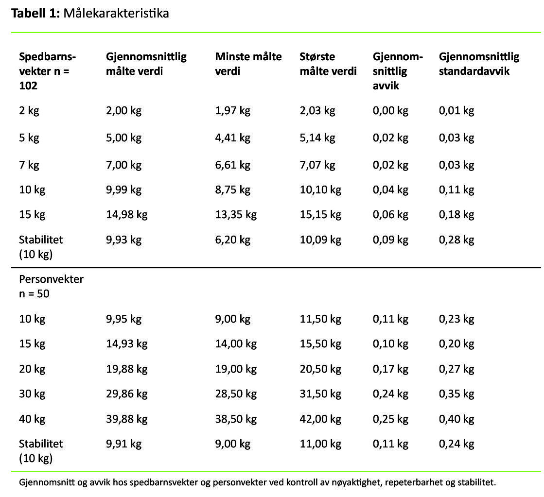 Viser vektene på helsestasjonene korrekt vekt?