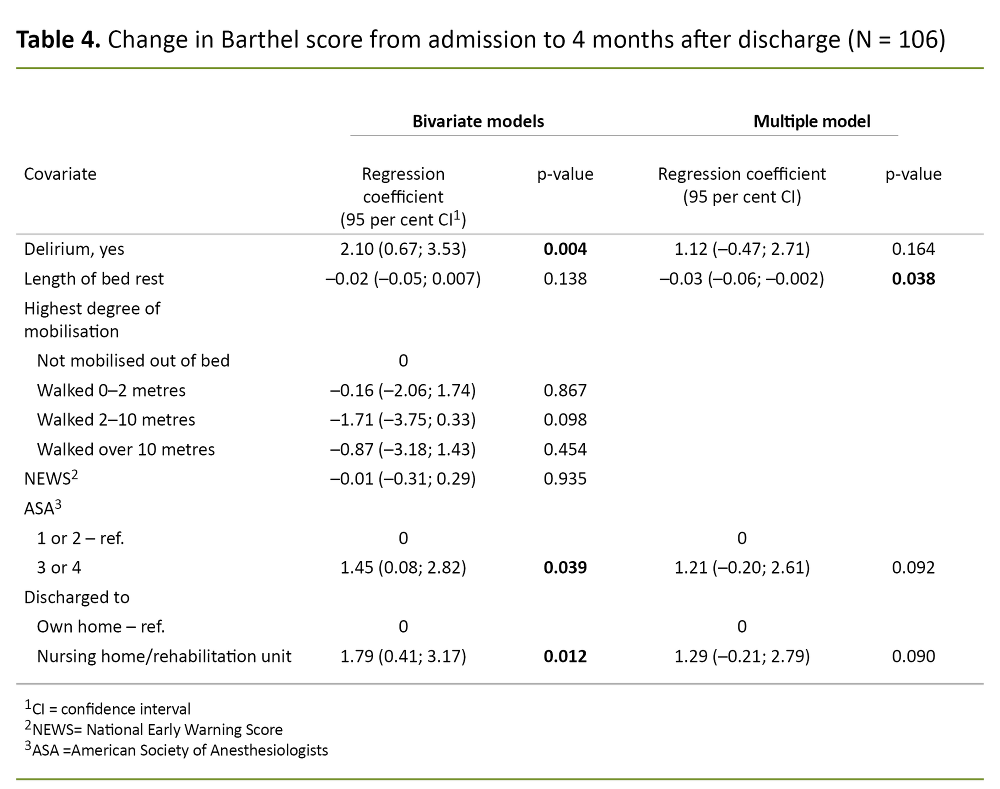 Factors affecting functional ability in older patients after hip ...