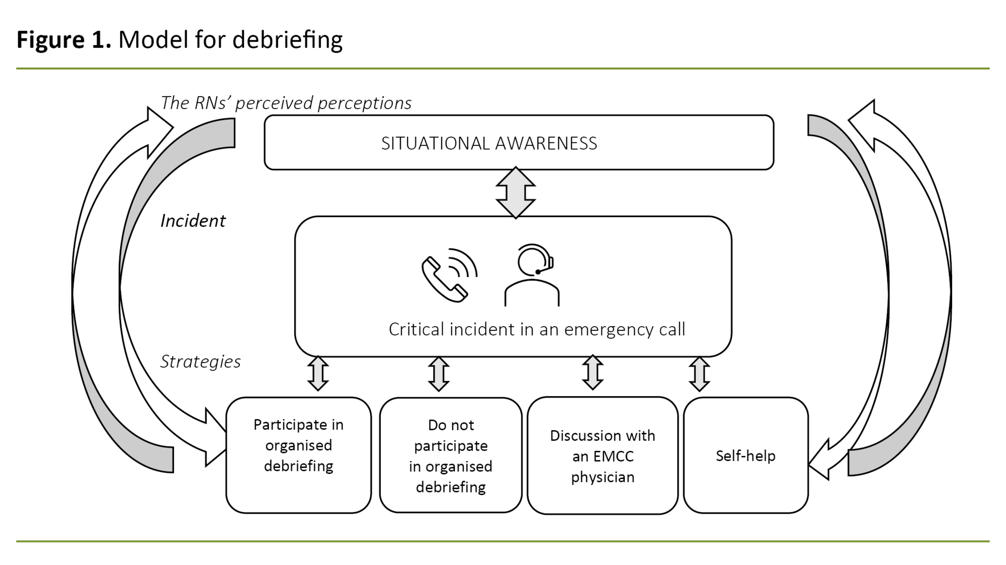 Critical incident debriefing of registered nurses working in Emergency ...
