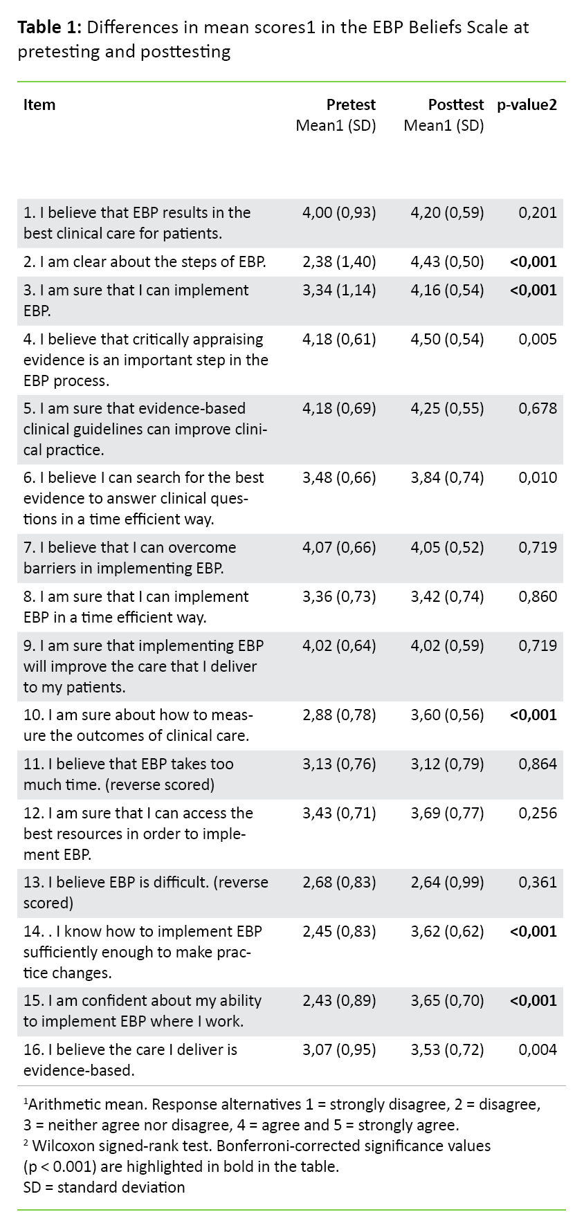 Nurses are better equipped for evidence-based practice following ...
