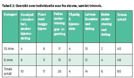 Vil ha kjønnsdelt seksualundervisning